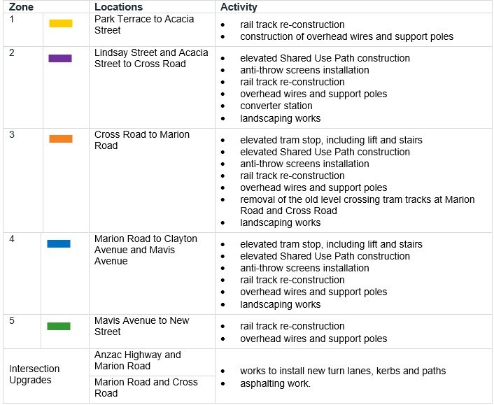 Marion Road and Cross Road… | Tram Grade Separation Projects Alliance