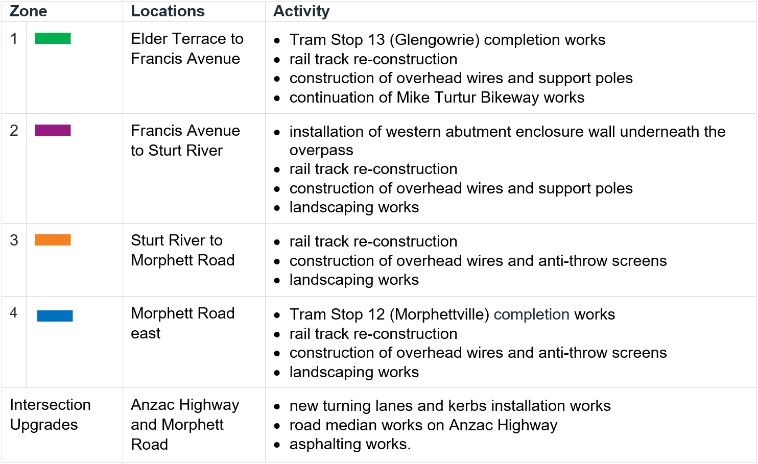 Morphett Road - Works… | Tram Grade Separation Projects Alliance