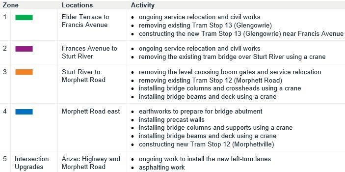 Morphett Road - Work… | Tram Grade Separation Projects Alliance